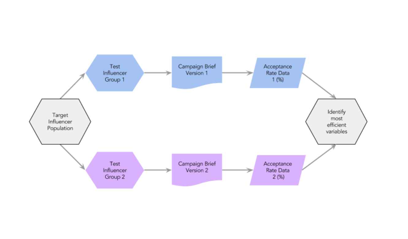 How to Measure and Test Influencer Campaigns | NeoReach
