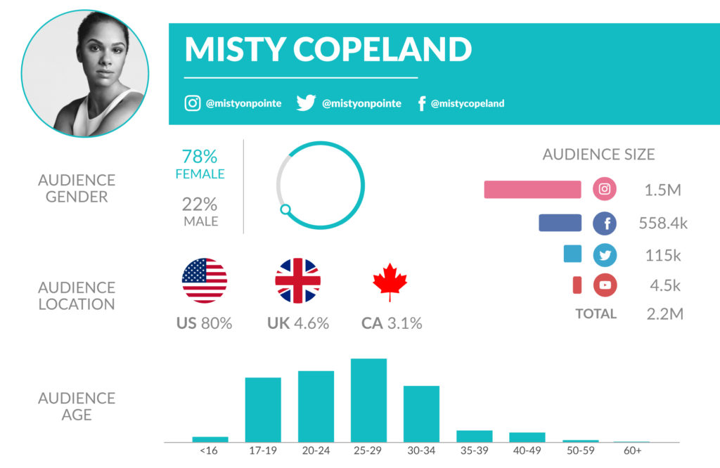 Top 10 Dance Influencers on Social Media | NeoReach | Influencer ...
