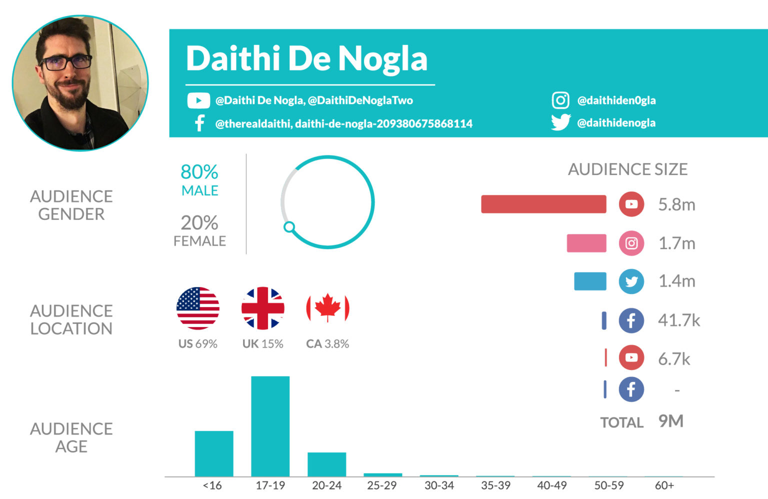 Top Irish Influencers | Influencers Living in Ireland | Micro-Influencers