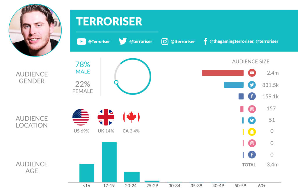 Top Irish Influencers | Influencers Living in Ireland | Micro-Influencers