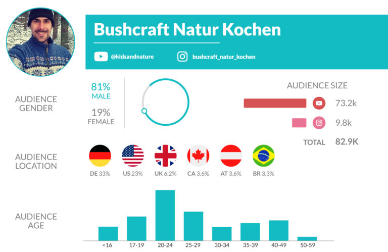 Top 5 Outdoor Influencers in Germany | German Influencers