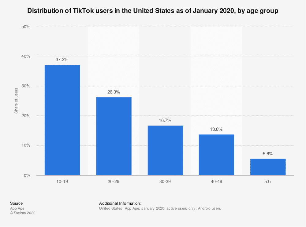 Top 20 TikTok Stats | NeoReach Blog | Influencer Marketing