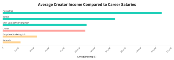 Creator Earnings Breakdown, The Creator Economy Today I NeoReach