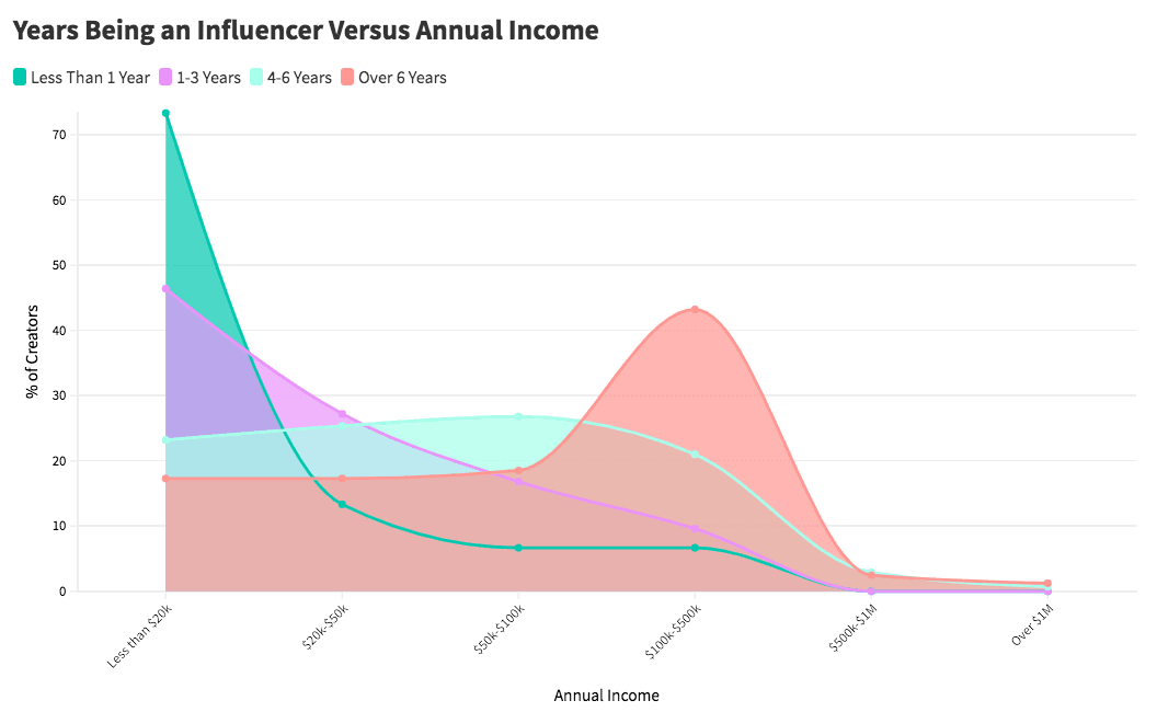 Creator Earnings Breakdown, The Creator Economy Today I NeoReach