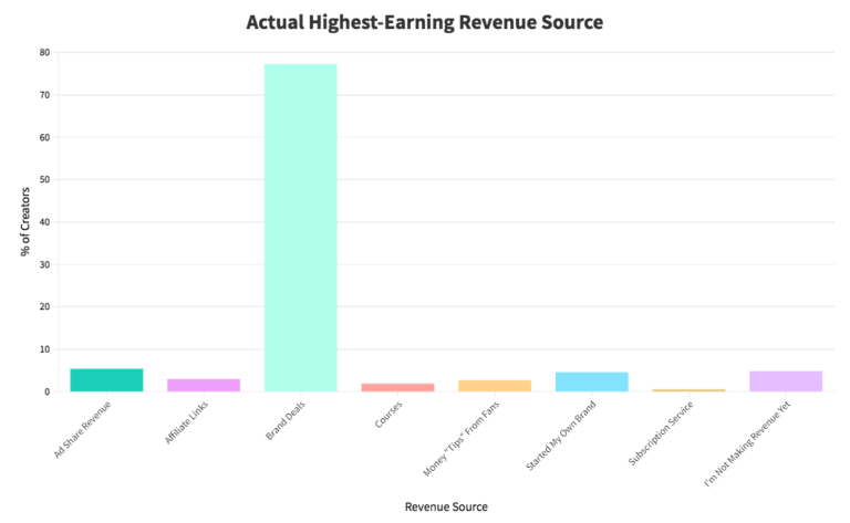Creator Earnings Breakdown, The Creator Economy Today I NeoReach