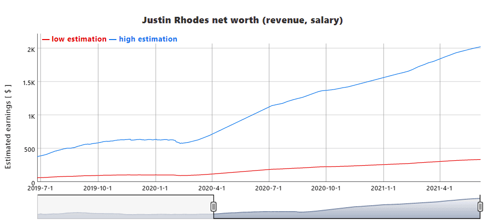 Homestead Life on A Farm: Justin Rhodes Net Worth Breakdown