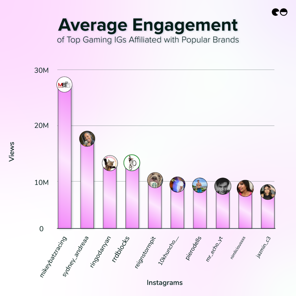Average Engagement for Top Gaming IG Creators Affiliated with Popular ...
